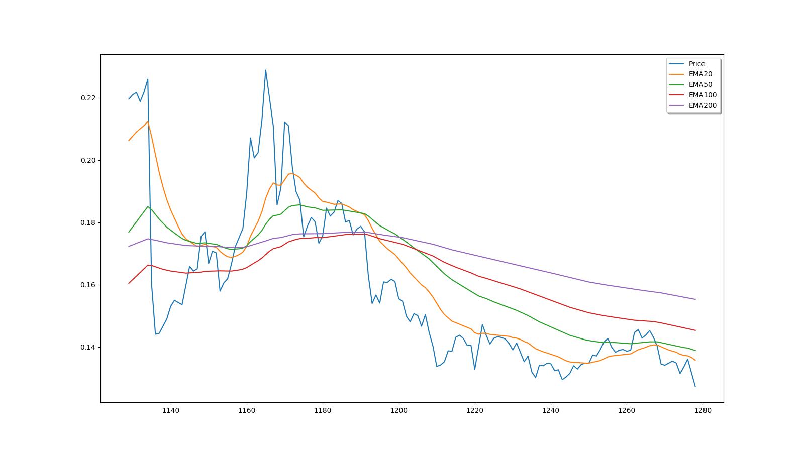 UnityVentures Exponential Moving Averages
