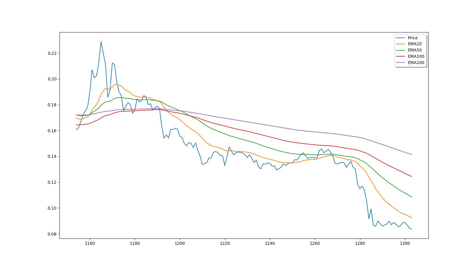 UnityVentures Exponential Moving Averages