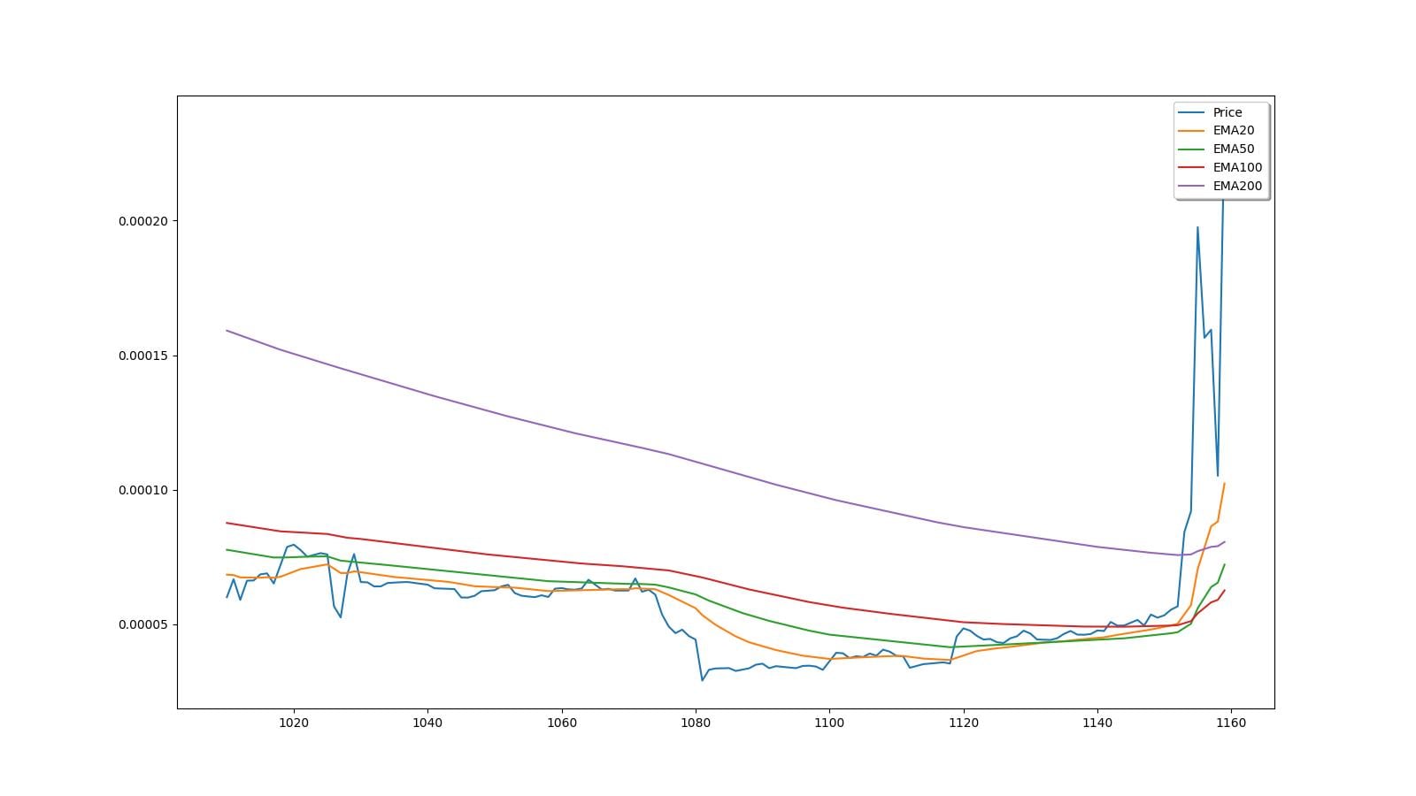 Universal Basic Income Exponential Moving Averages