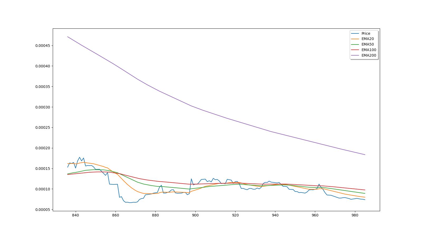 Universal Basic Income Exponential Moving Averages