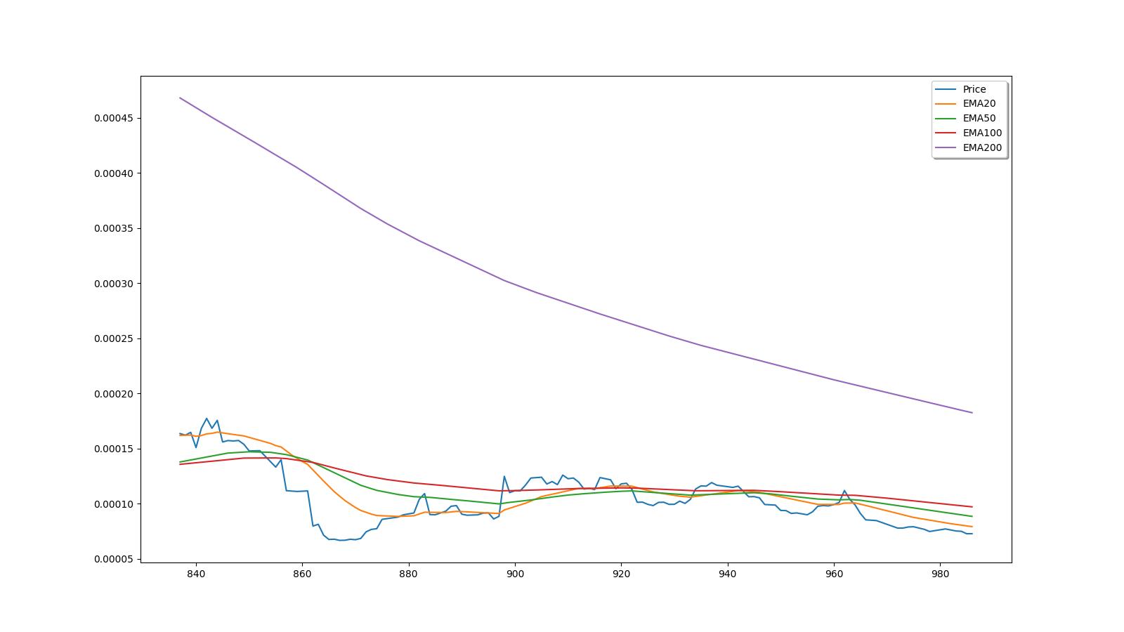 Universal Basic Income Exponential Moving Averages