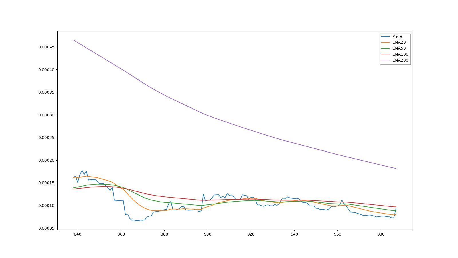 Universal Basic Income Exponential Moving Averages