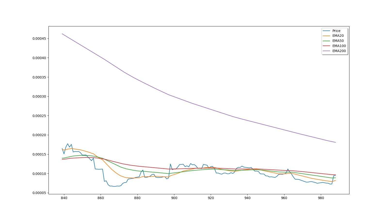 Universal Basic Income Exponential Moving Averages