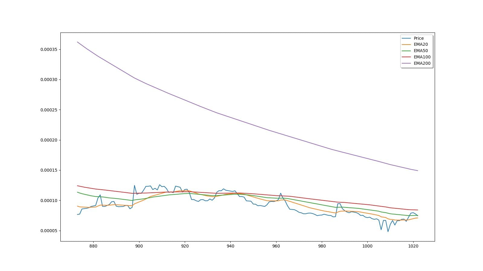 Universal Basic Income Exponential Moving Averages