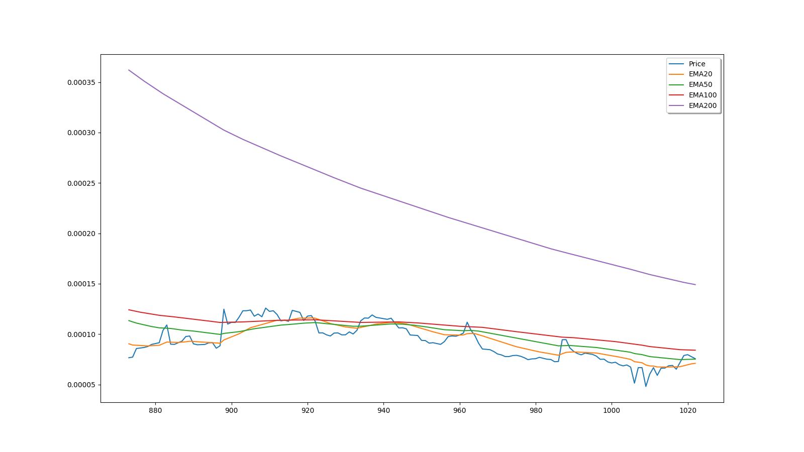 Universal Basic Income Exponential Moving Averages