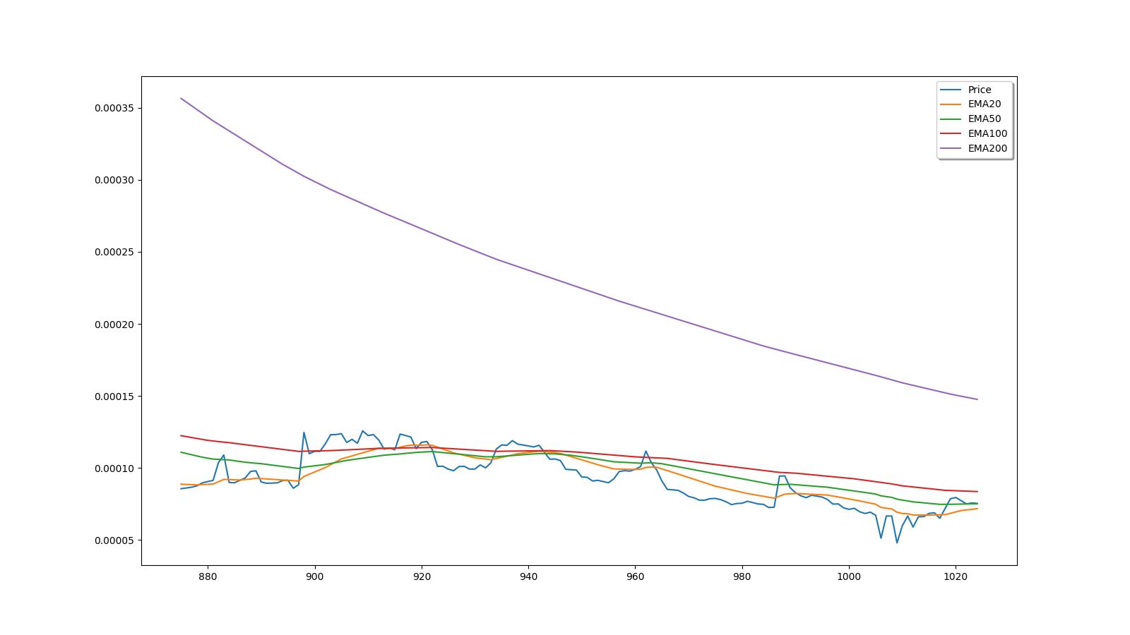 Universal Basic Income Exponential Moving Averages