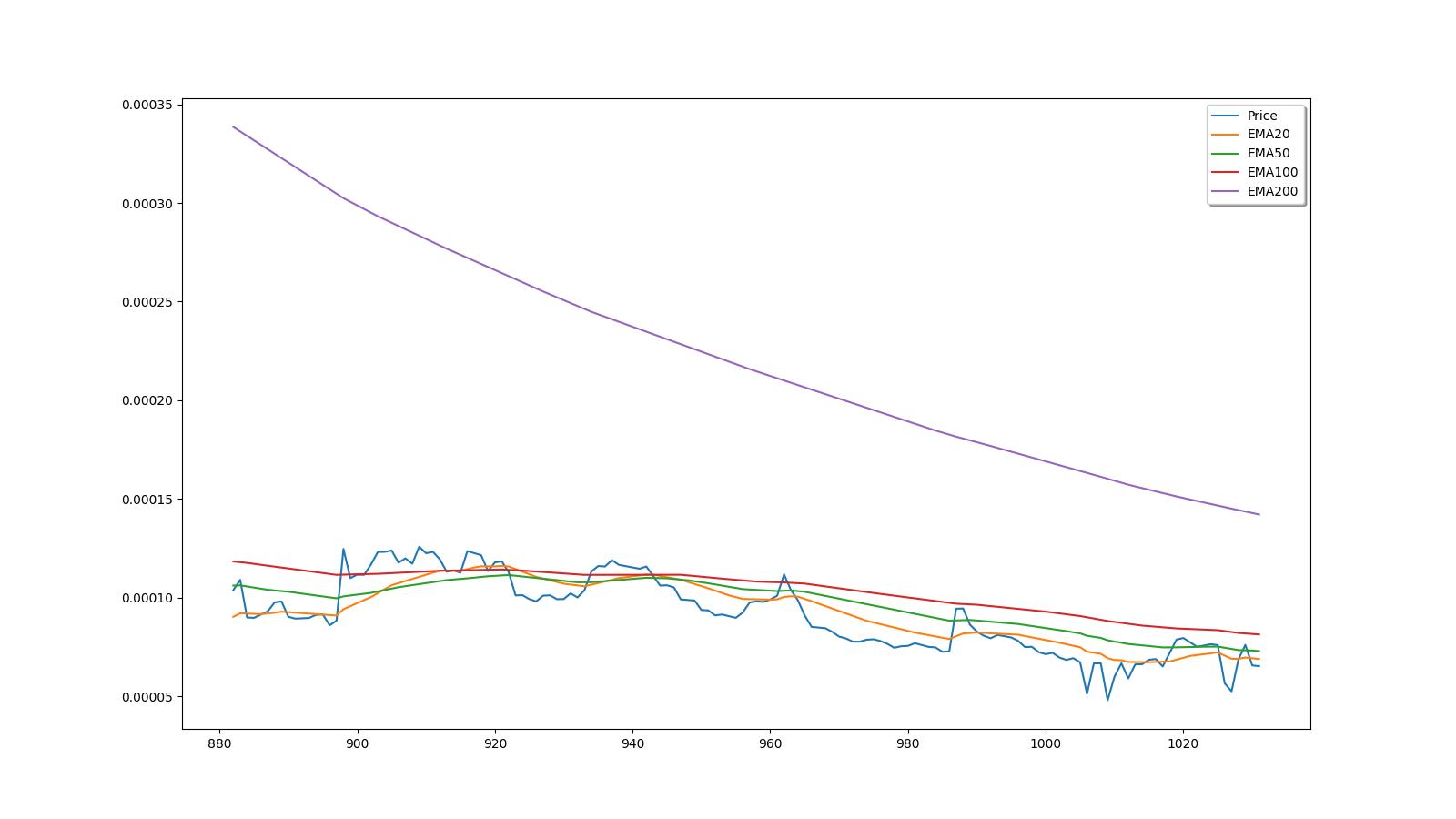 Universal Basic Income Exponential Moving Averages