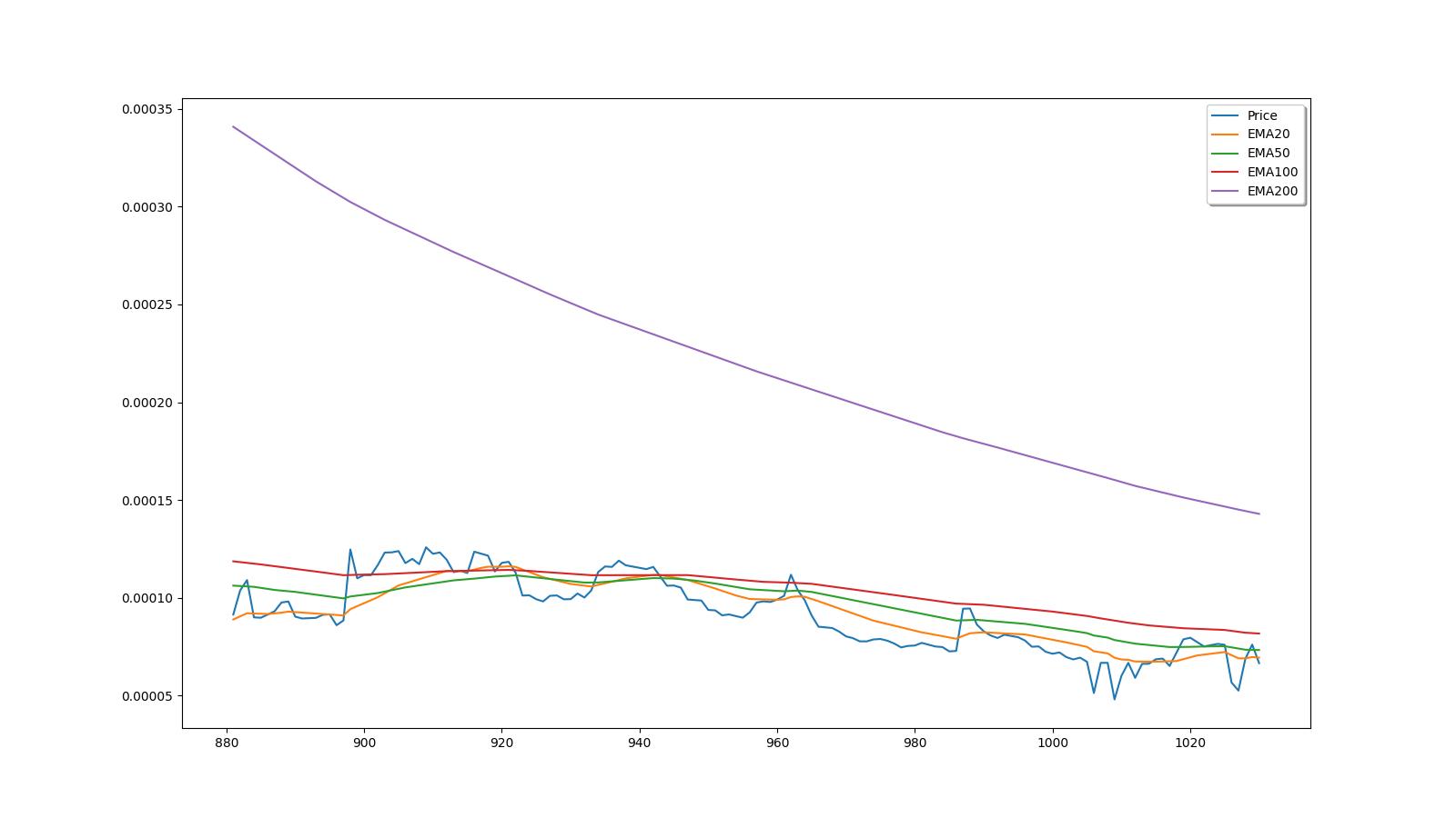 Universal Basic Income Exponential Moving Averages