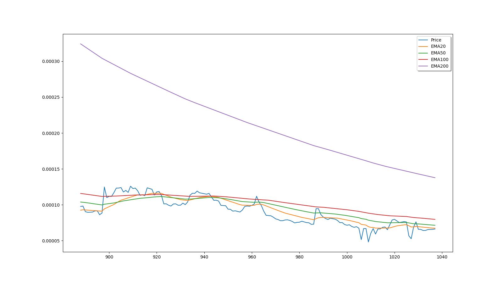 Universal Basic Income Exponential Moving Averages