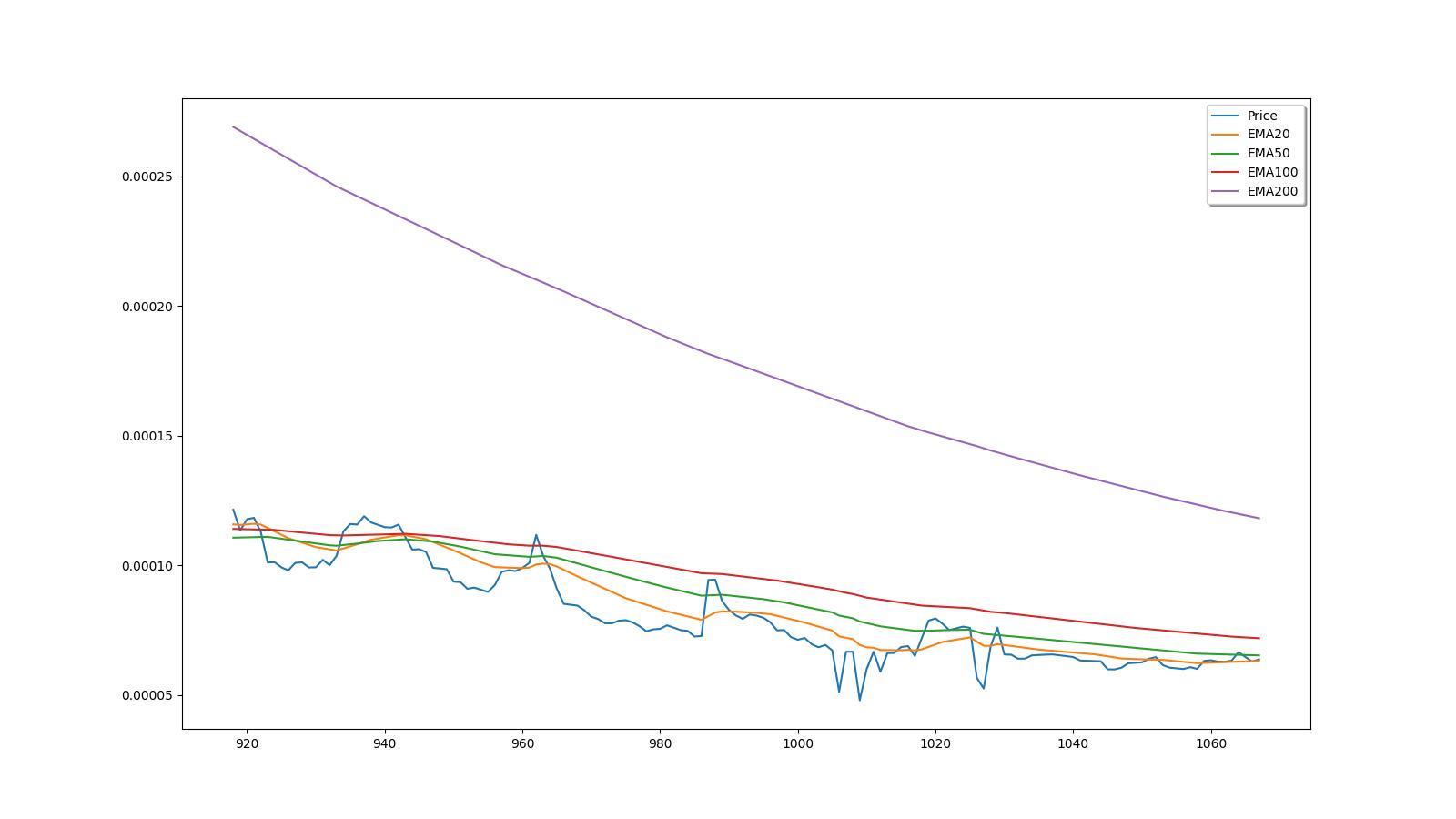 Universal Basic Income Exponential Moving Averages