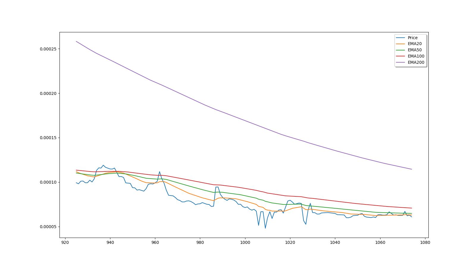 Universal Basic Income Exponential Moving Averages