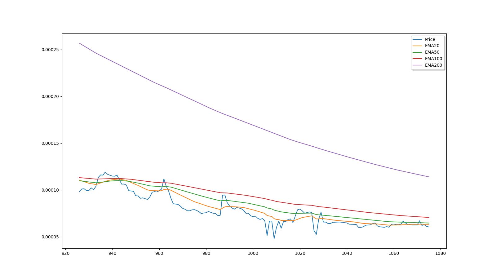 Universal Basic Income Exponential Moving Averages