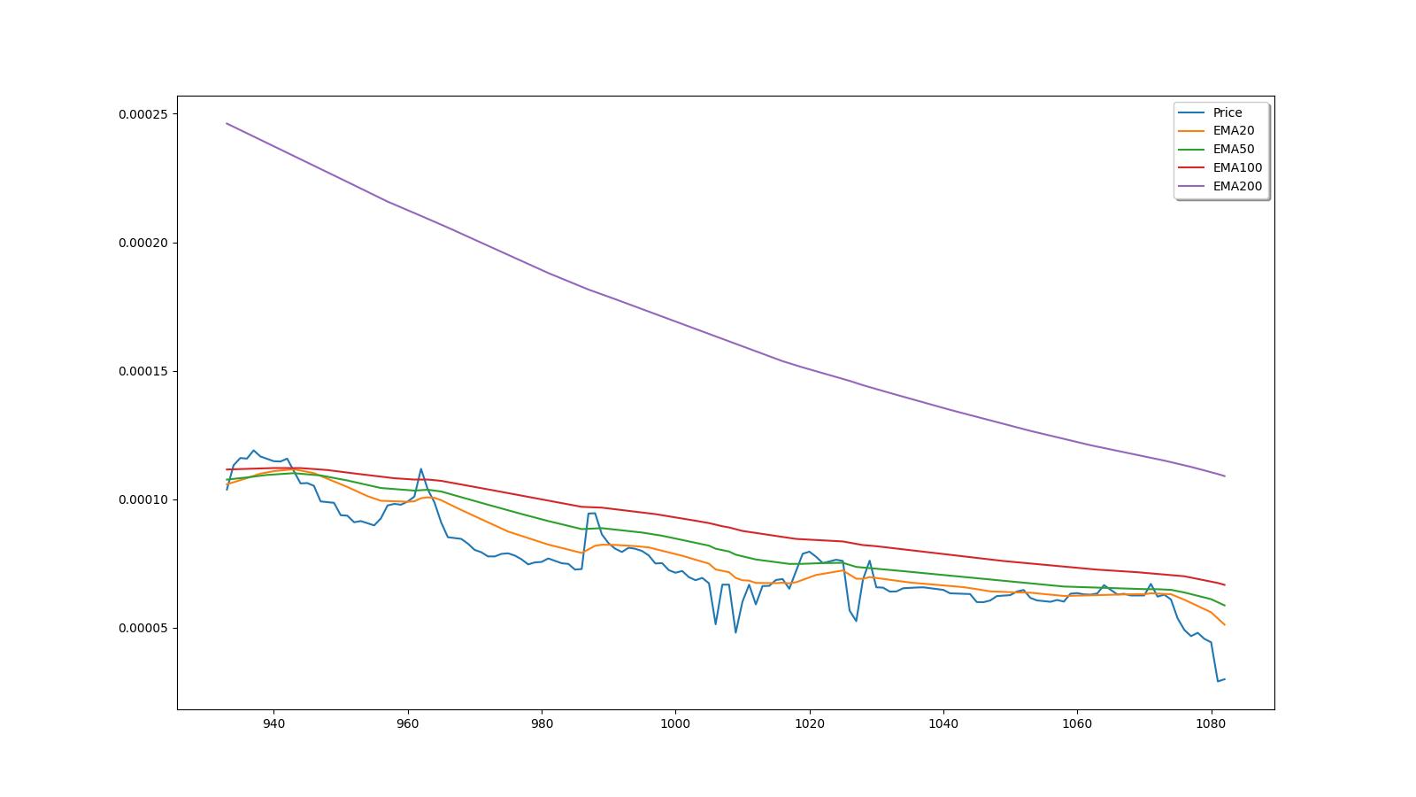 Universal Basic Income Exponential Moving Averages