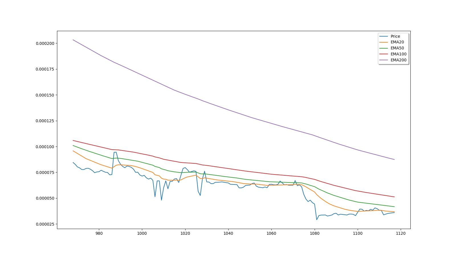 Universal Basic Income Exponential Moving Averages