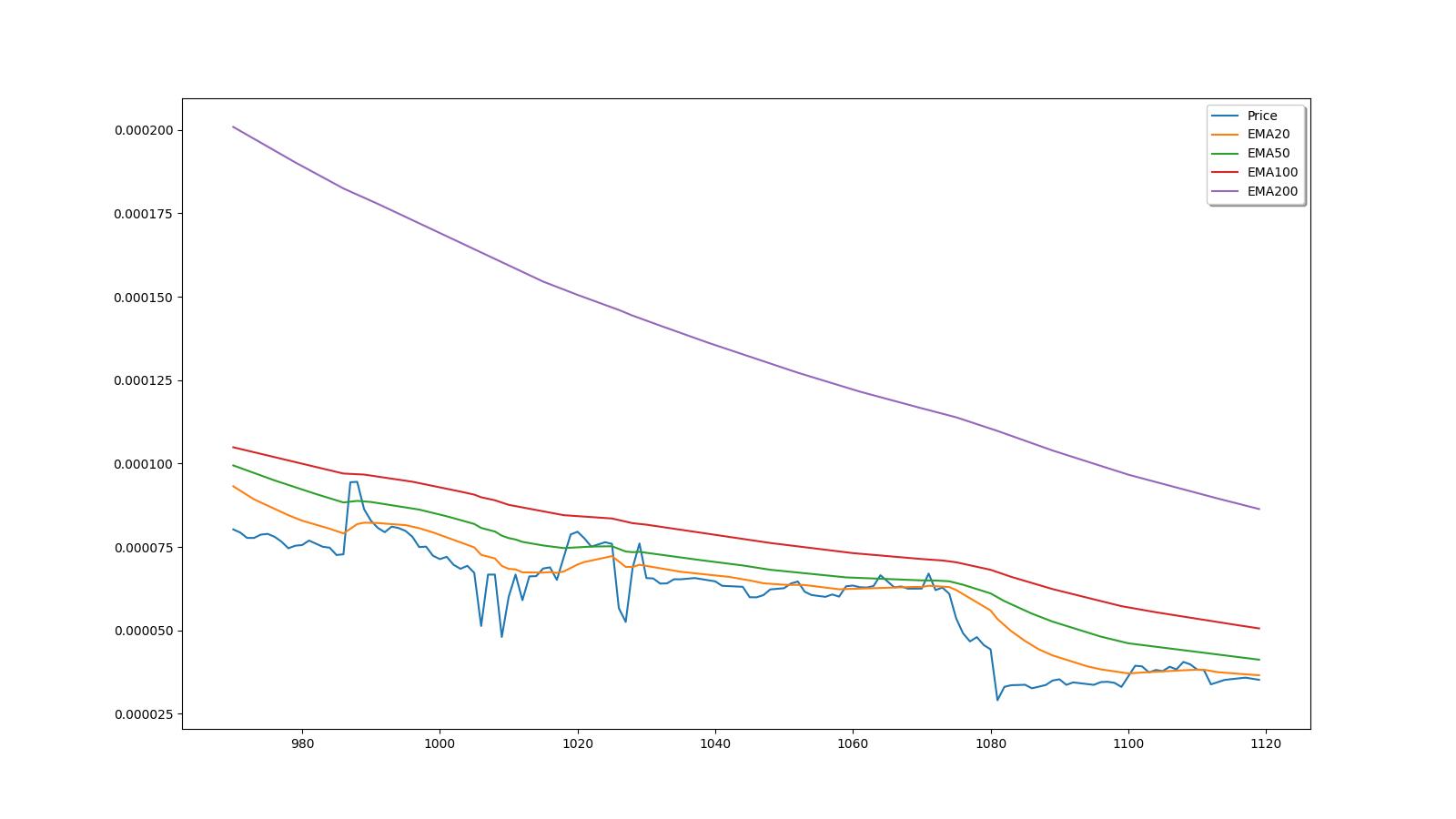Universal Basic Income Exponential Moving Averages