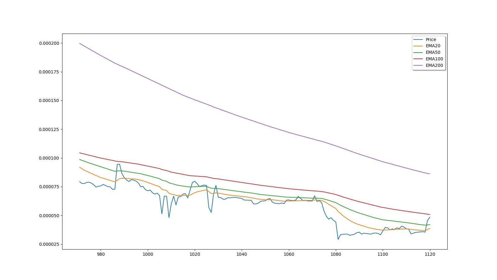 Universal Basic Income Exponential Moving Averages