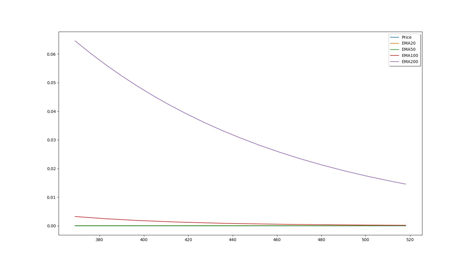 Universal Blockchain Exponential Moving Averages