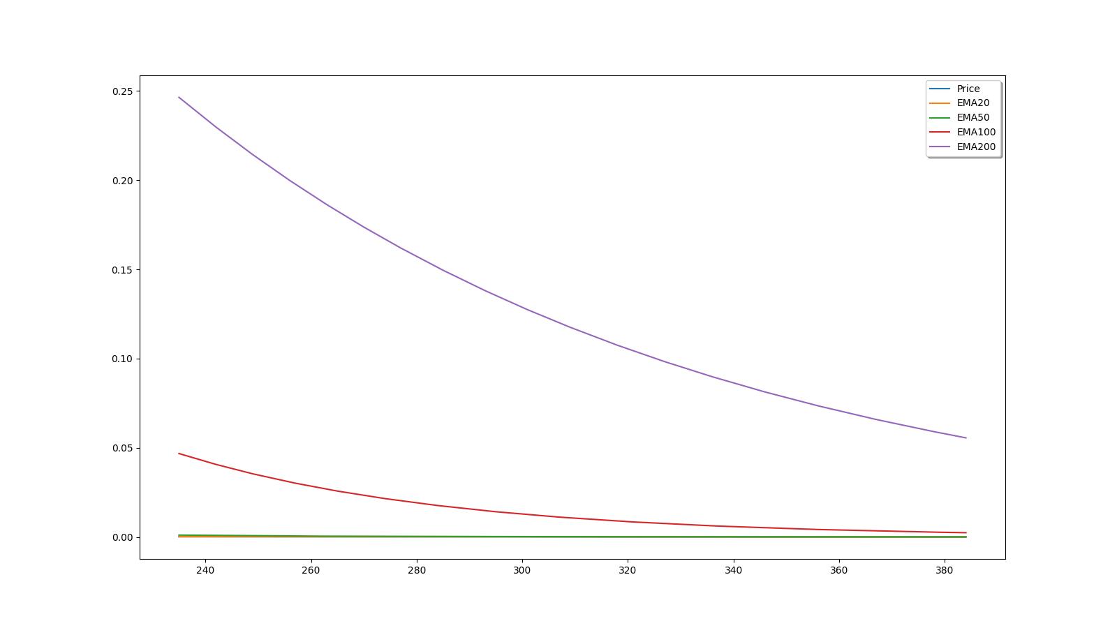 Universal Blockchain Exponential Moving Averages