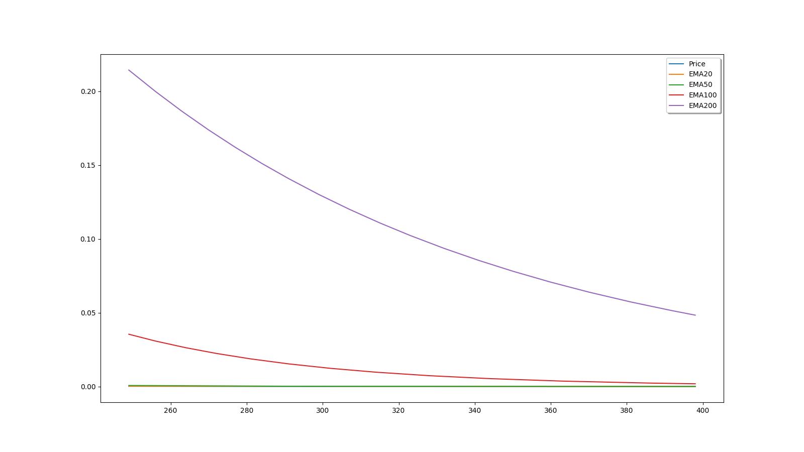 Universal Blockchain Exponential Moving Averages