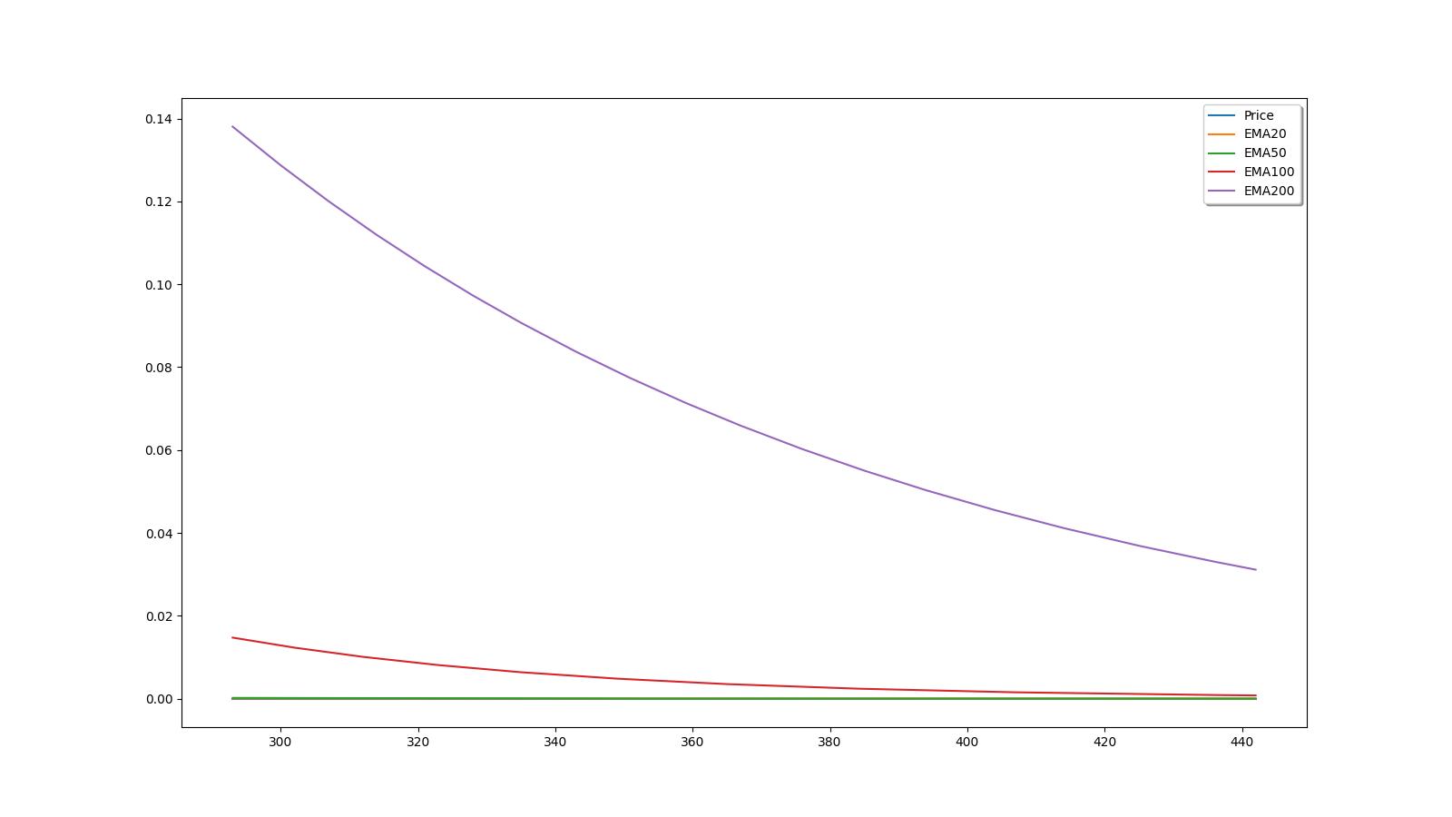 Universal Blockchain Exponential Moving Averages