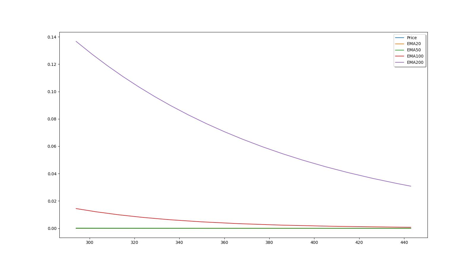 Universal Blockchain Exponential Moving Averages