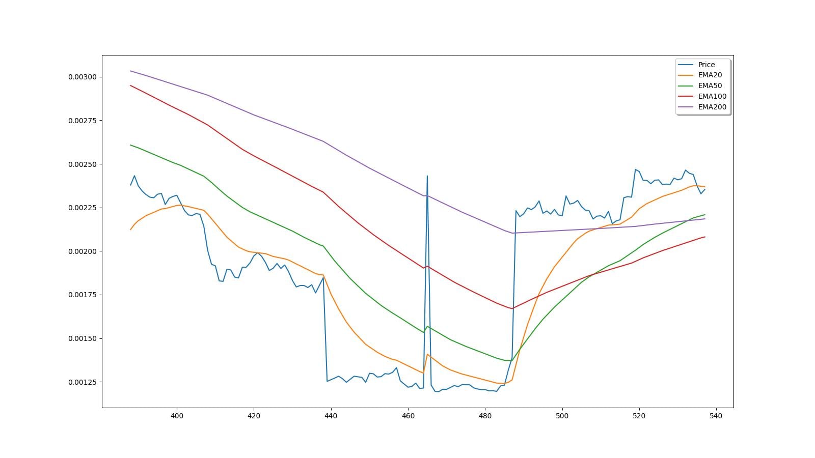 Universal Currency Exponential Moving Averages