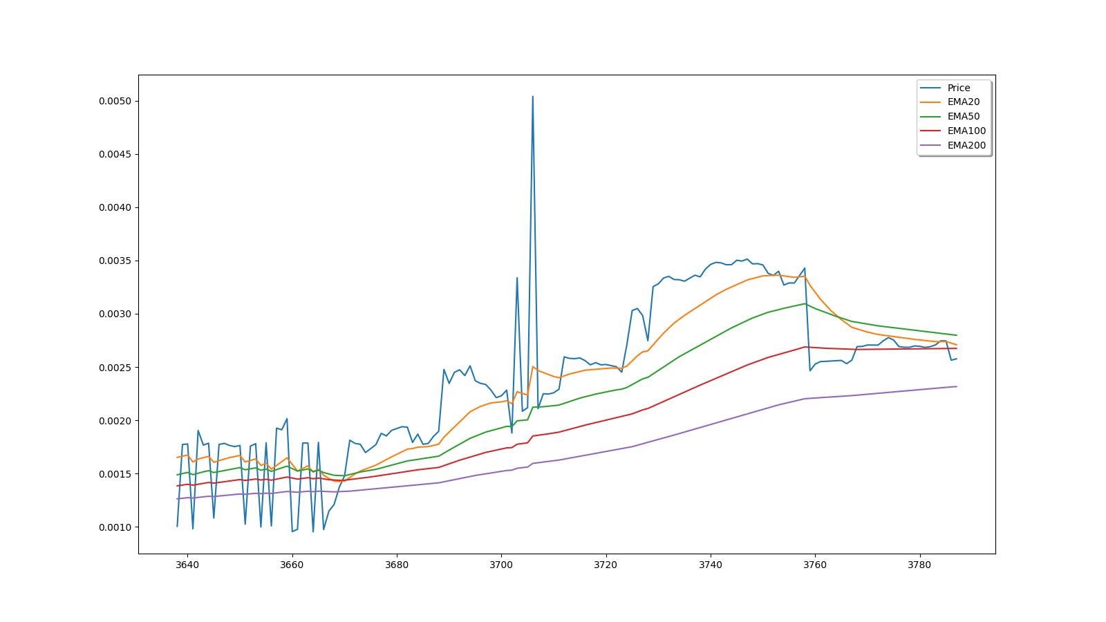 Universal Currency Exponential Moving Averages