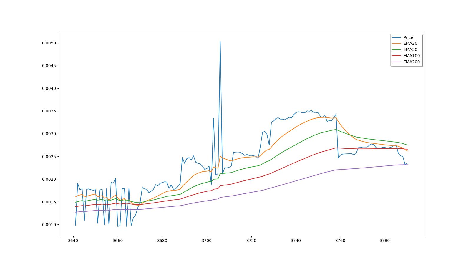 Universal Currency Exponential Moving Averages