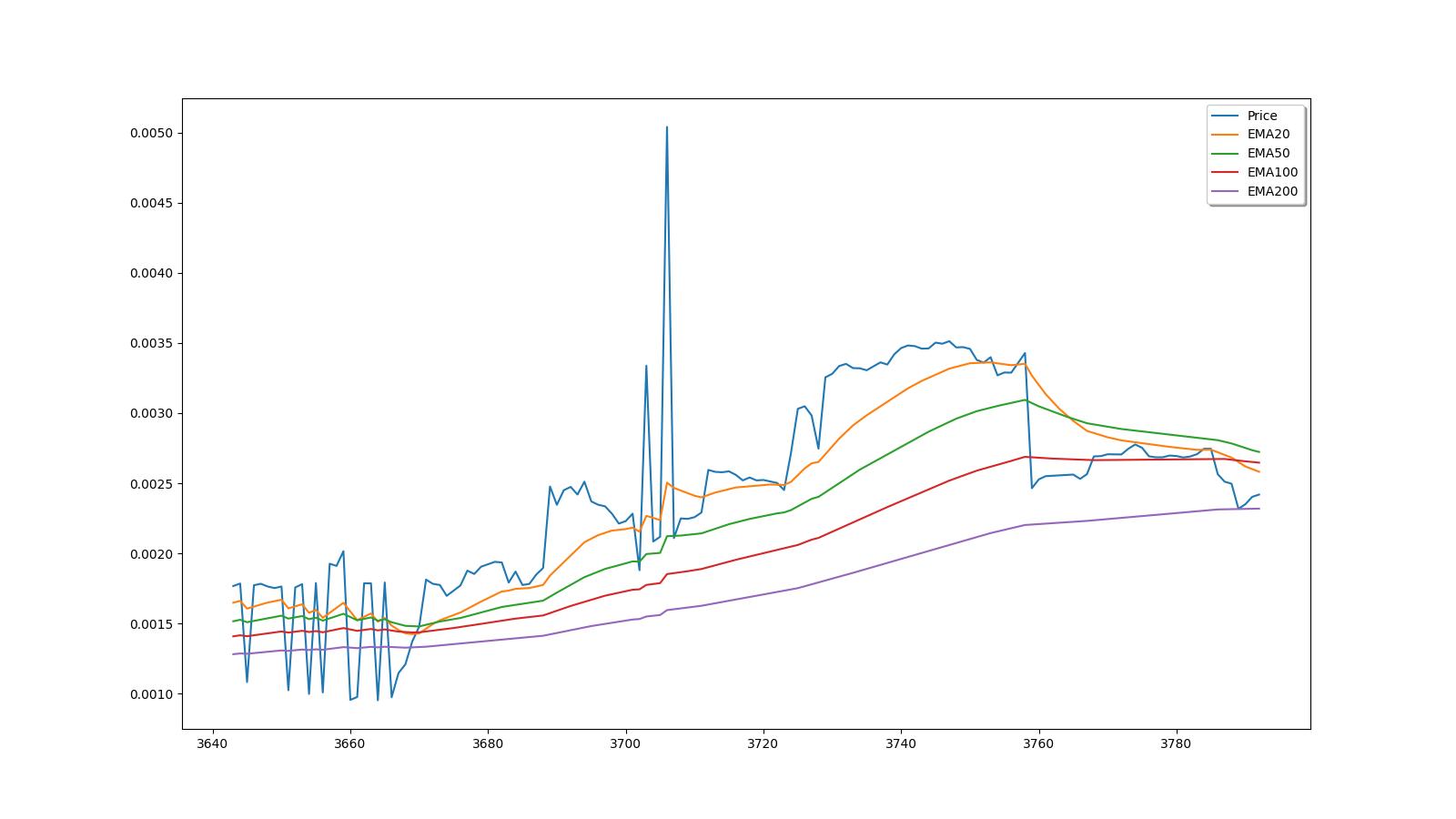 Universal Currency Exponential Moving Averages