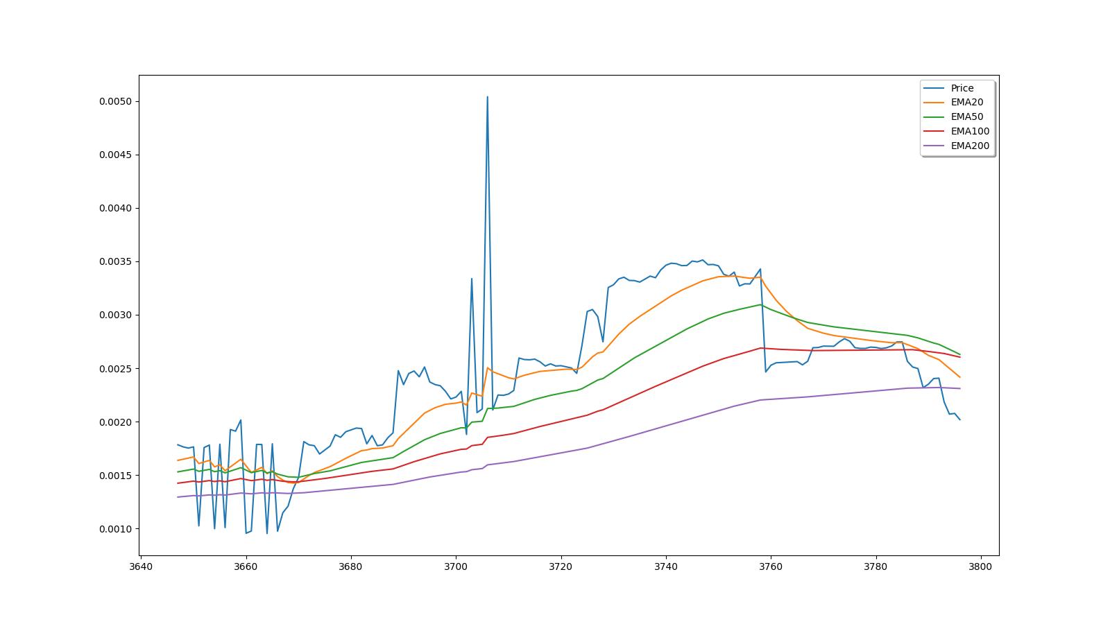 Universal Currency Exponential Moving Averages