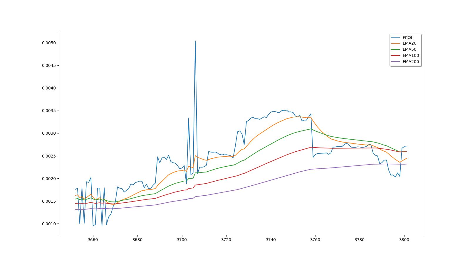 Universal Currency Exponential Moving Averages