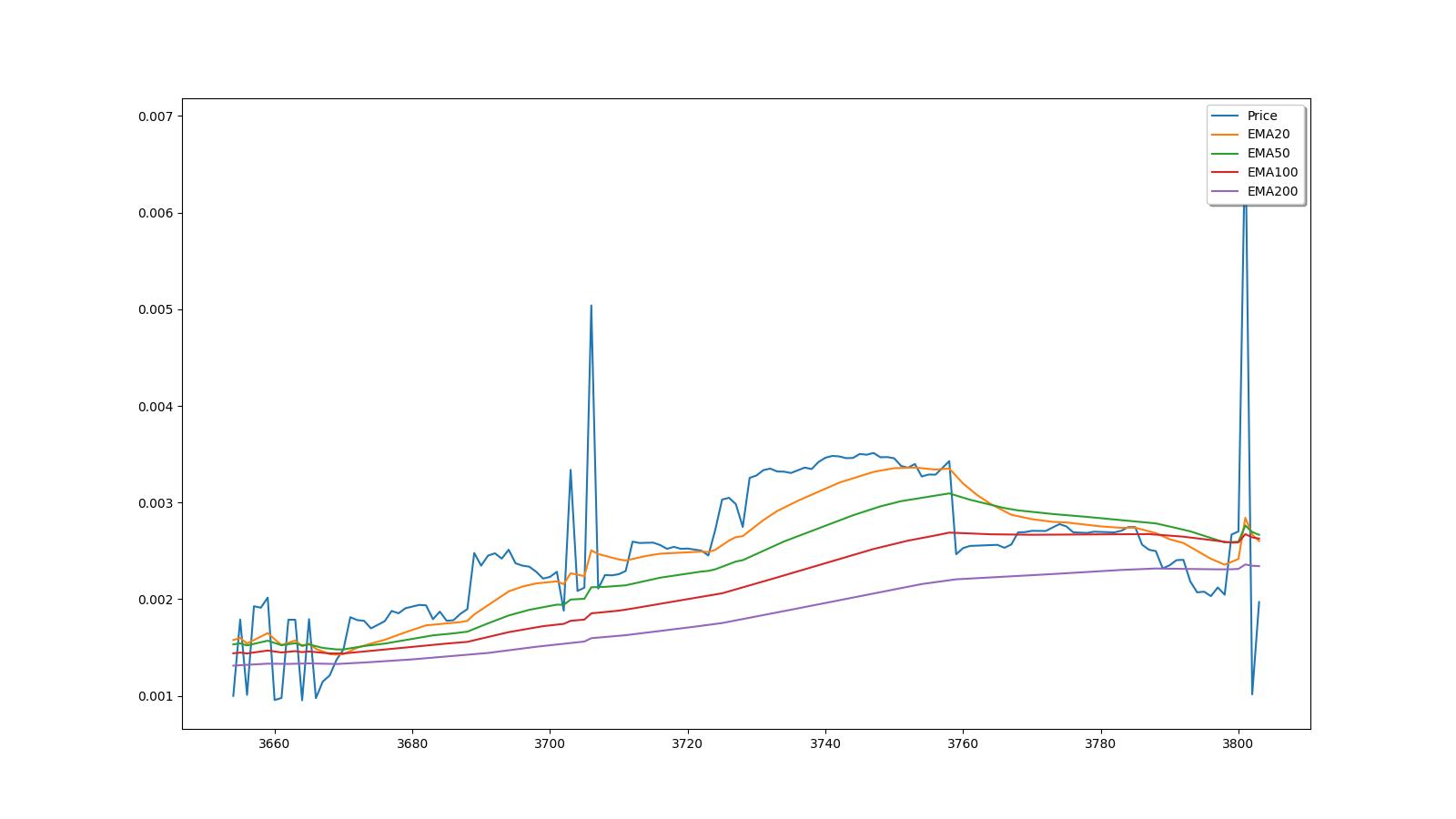 Universal Currency Exponential Moving Averages
