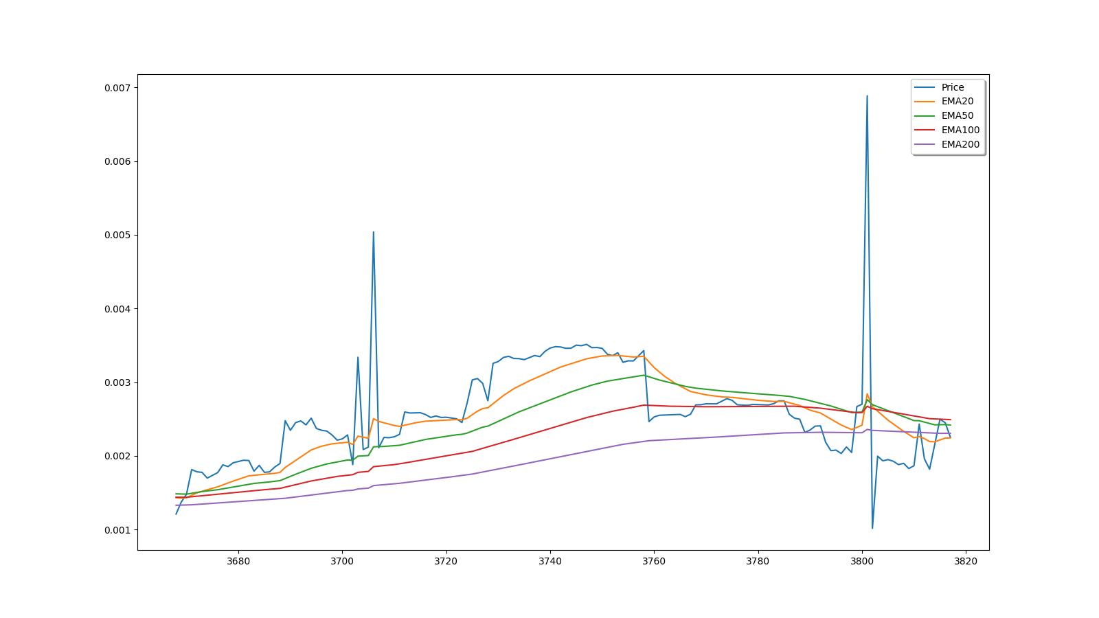 Universal Currency Exponential Moving Averages