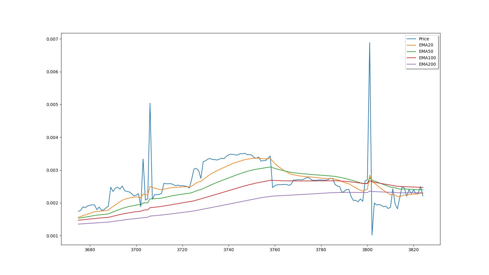 Universal Currency Exponential Moving Averages