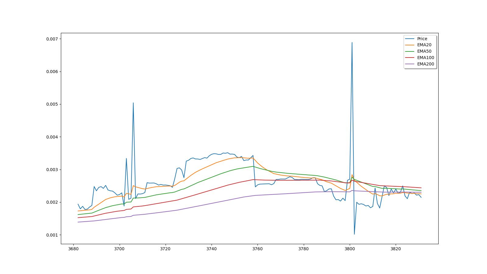 Universal Currency Exponential Moving Averages