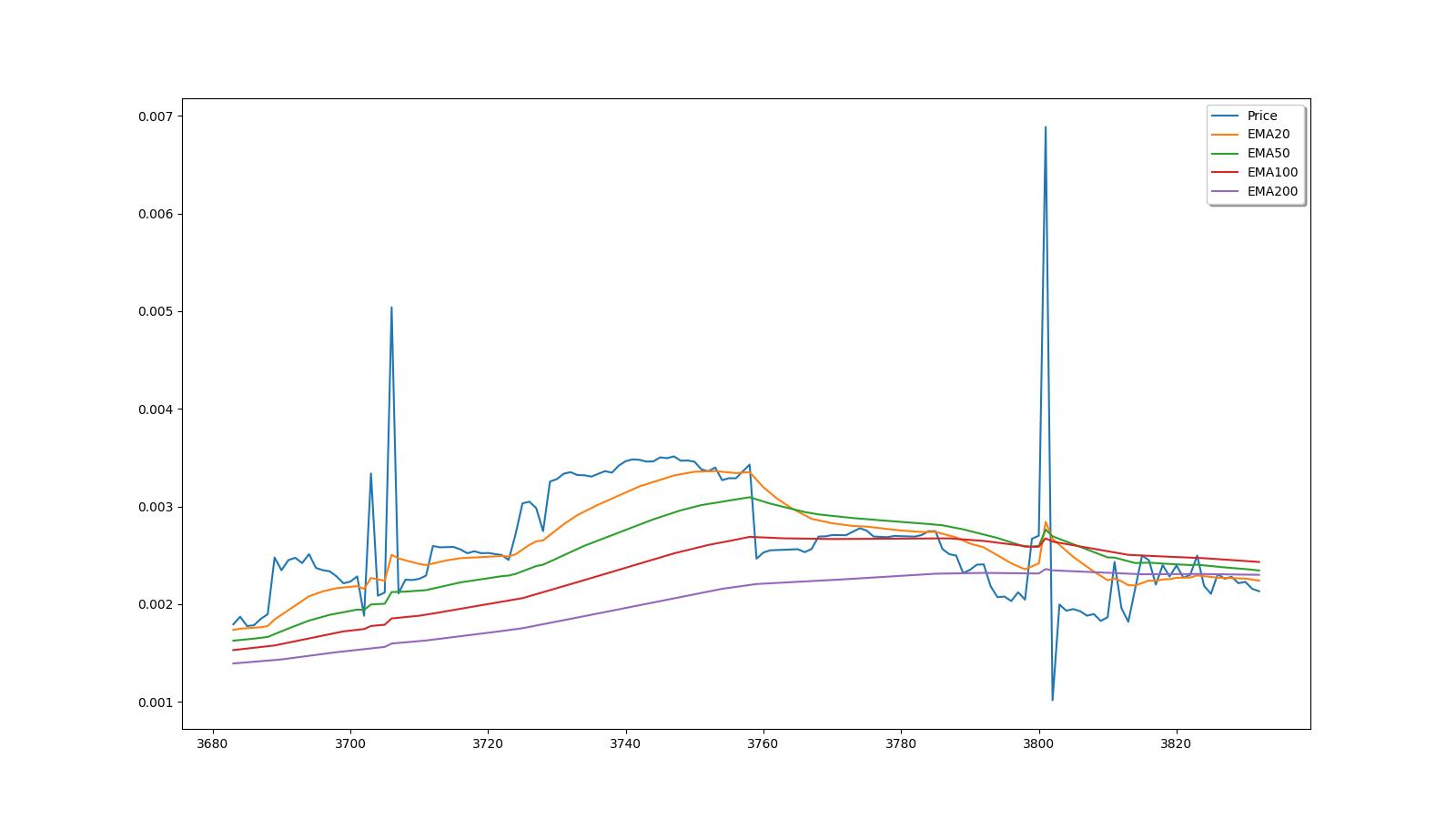 Universal Currency Exponential Moving Averages