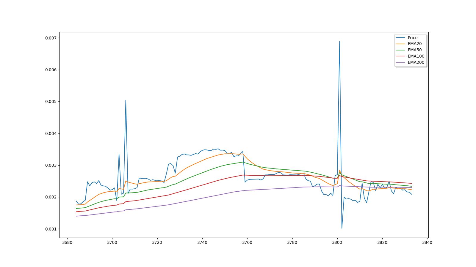 Universal Currency Exponential Moving Averages