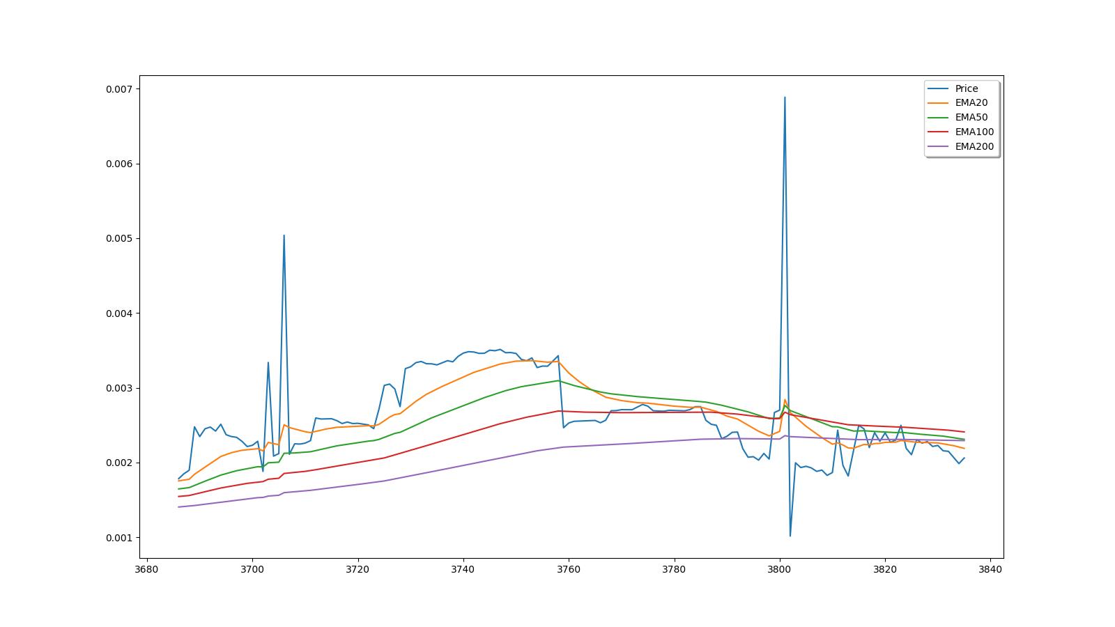 Universal Currency Exponential Moving Averages
