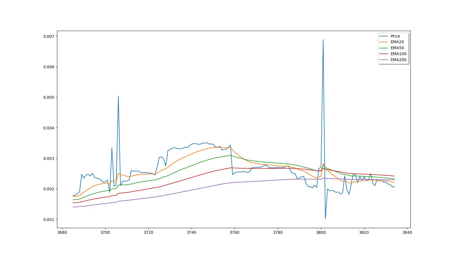 Universal Currency Exponential Moving Averages
