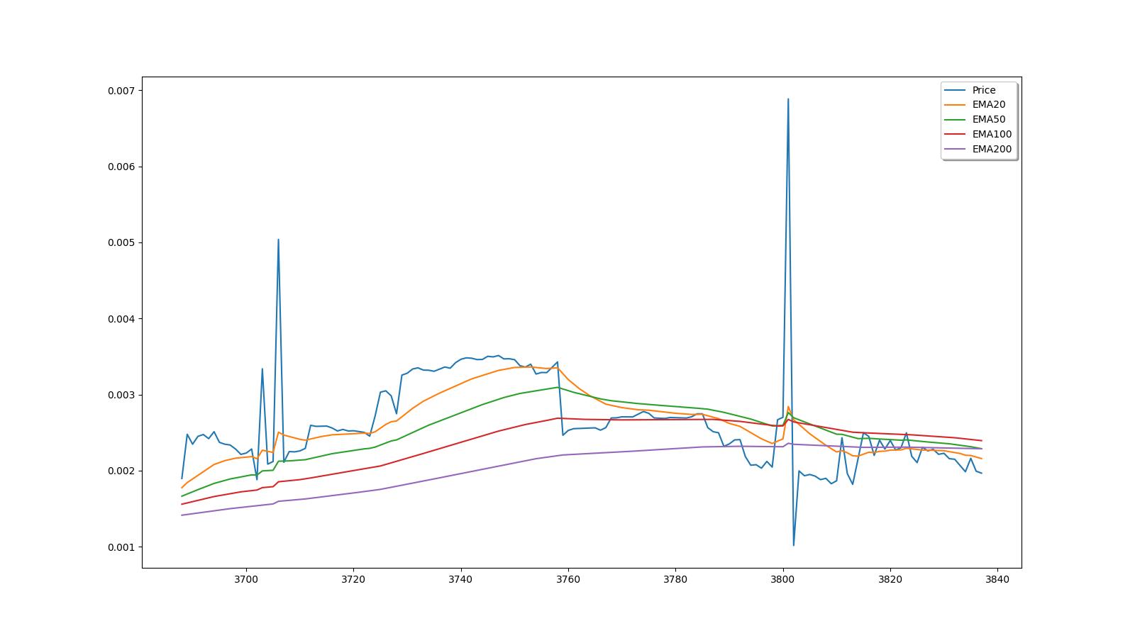 Universal Currency Exponential Moving Averages