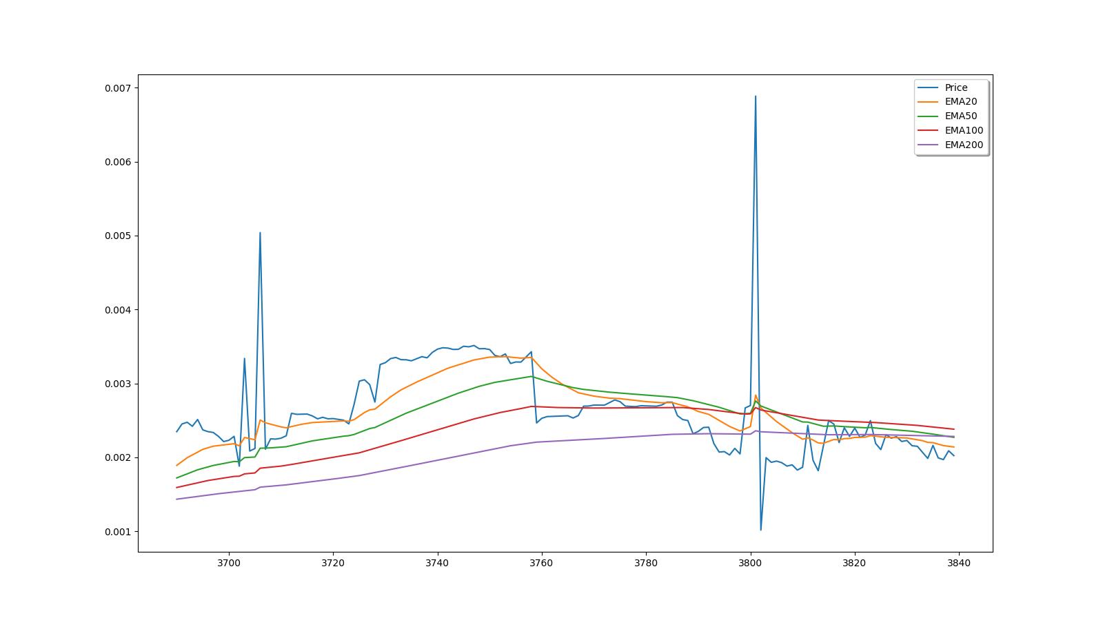 Universal Currency Exponential Moving Averages