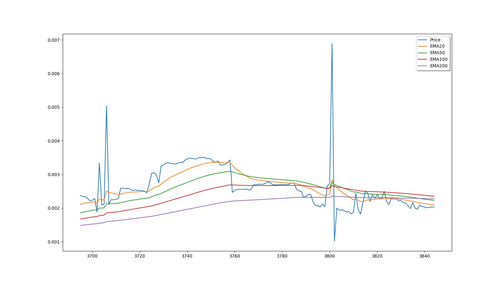 Universal Currency Exponential Moving Averages
