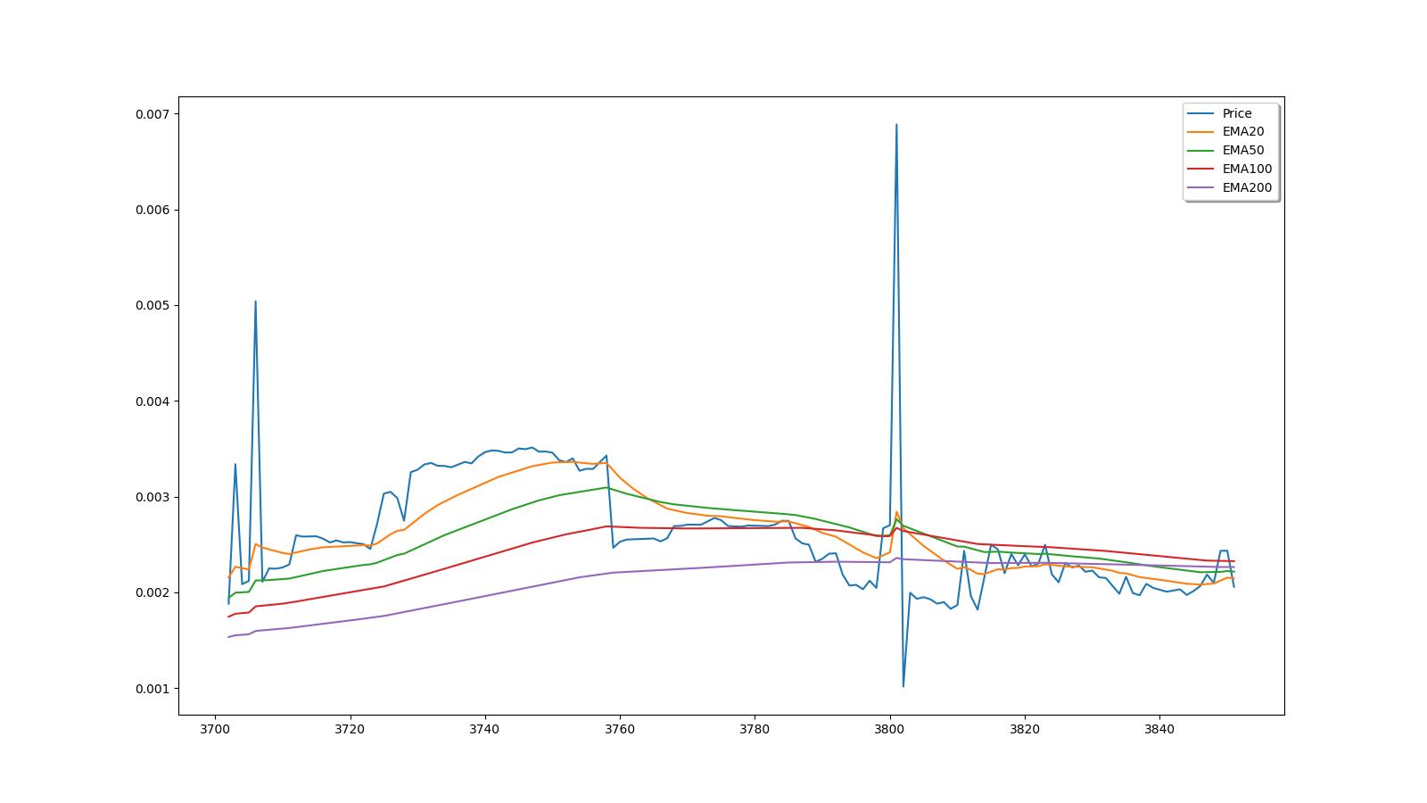 Universal Currency Exponential Moving Averages