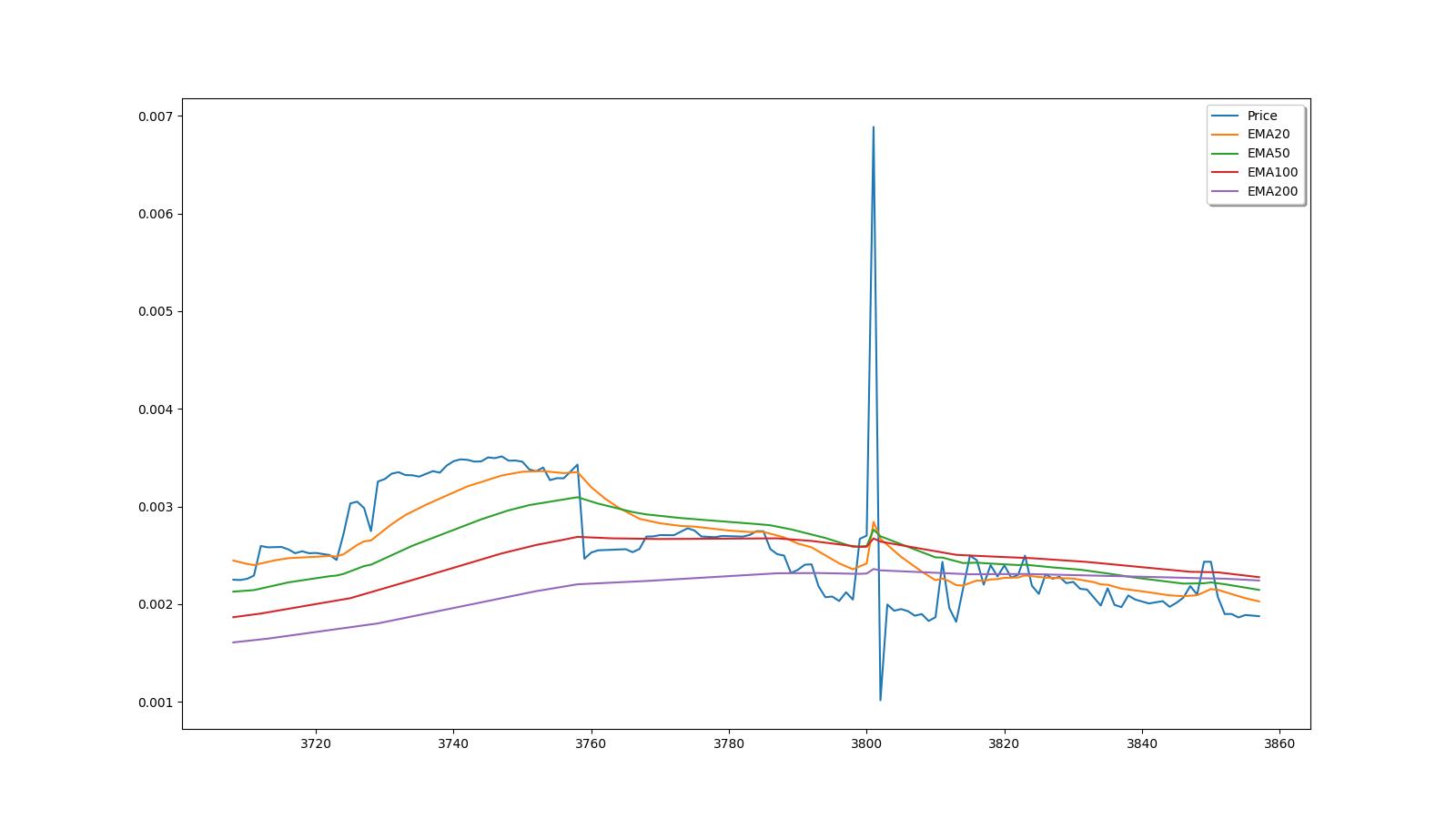 Universal Currency Exponential Moving Averages
