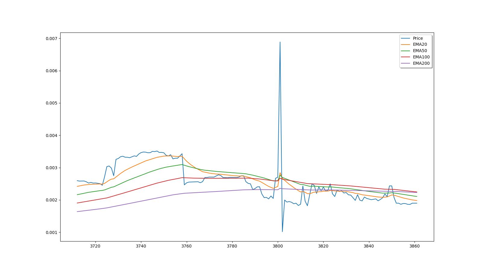 Universal Currency Exponential Moving Averages