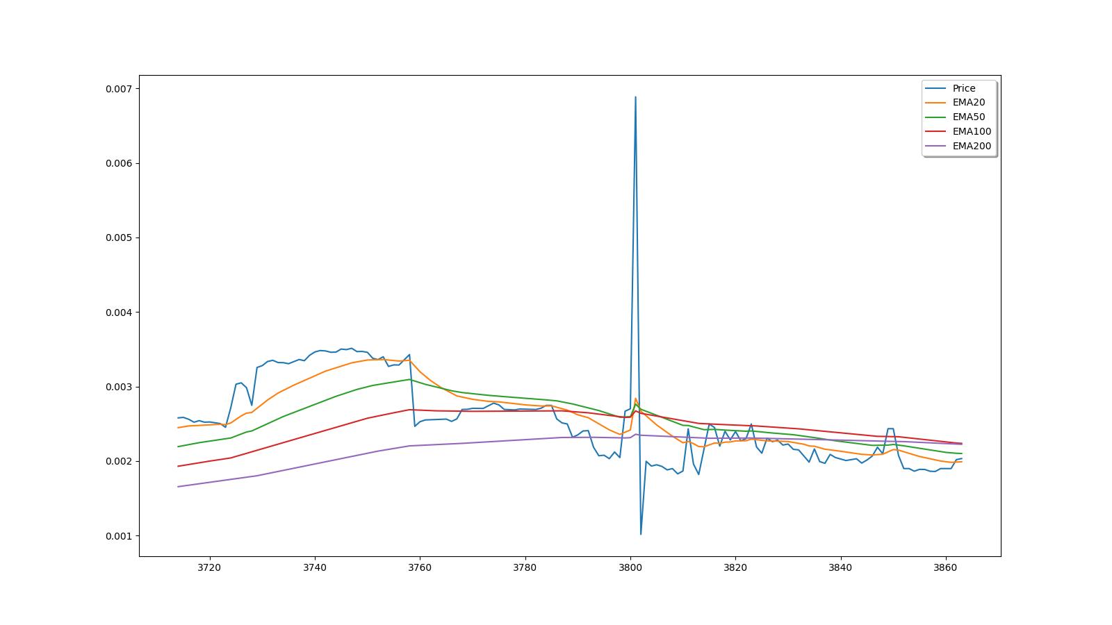Universal Currency Exponential Moving Averages