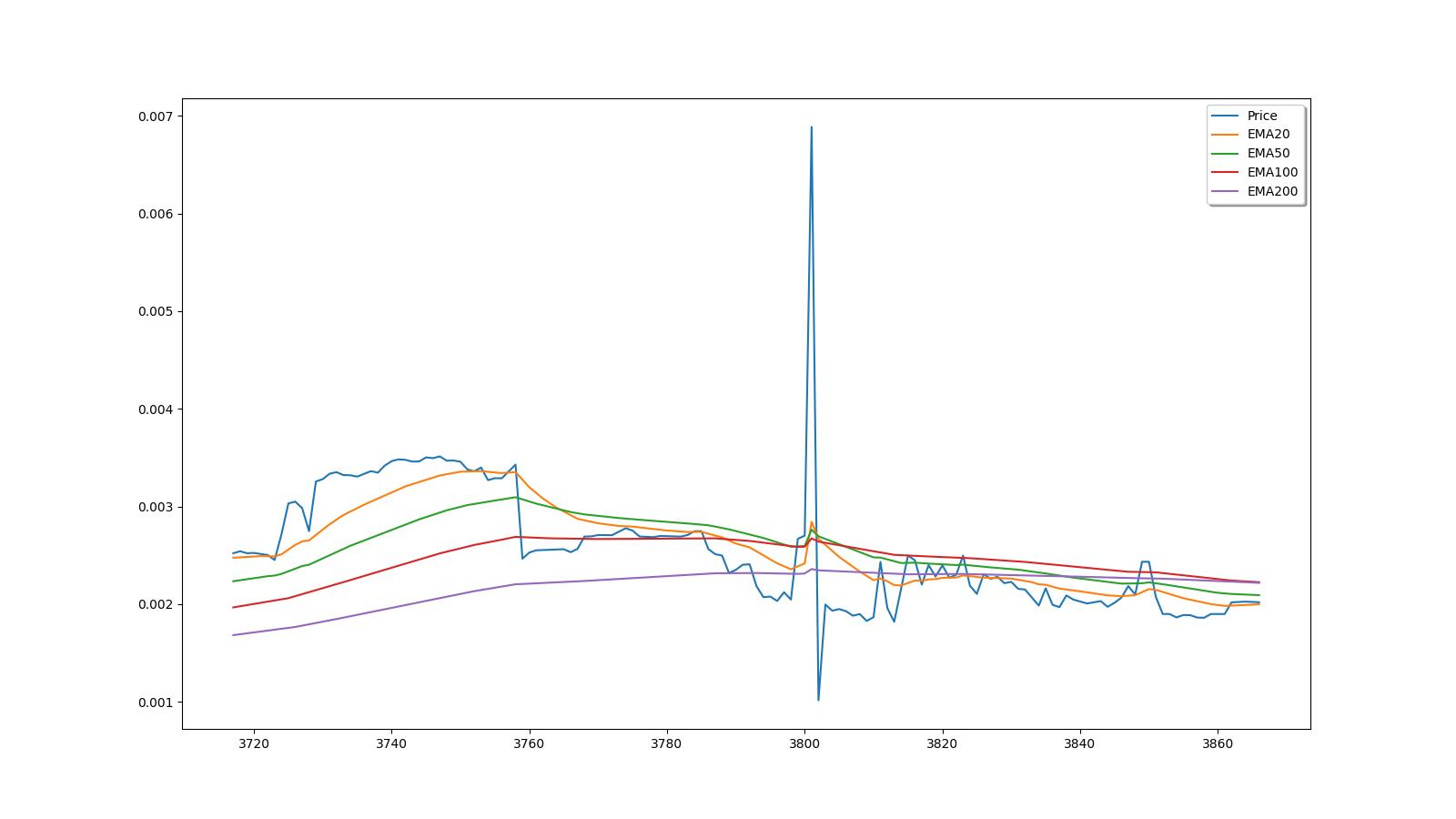 Universal Currency Exponential Moving Averages