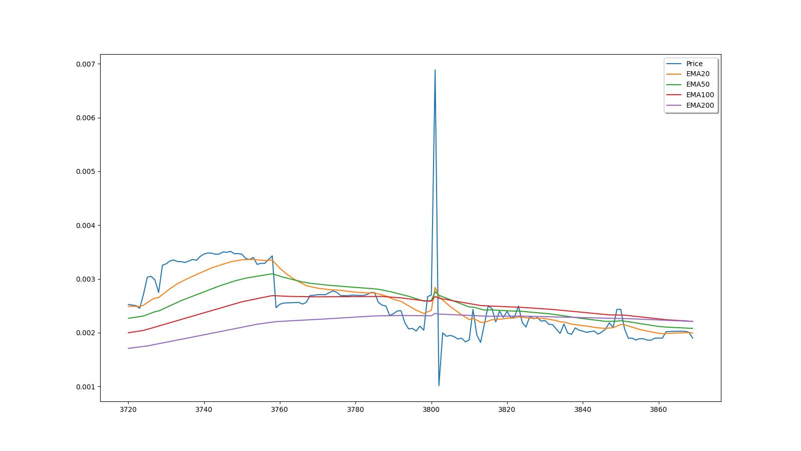 Universal Currency Exponential Moving Averages