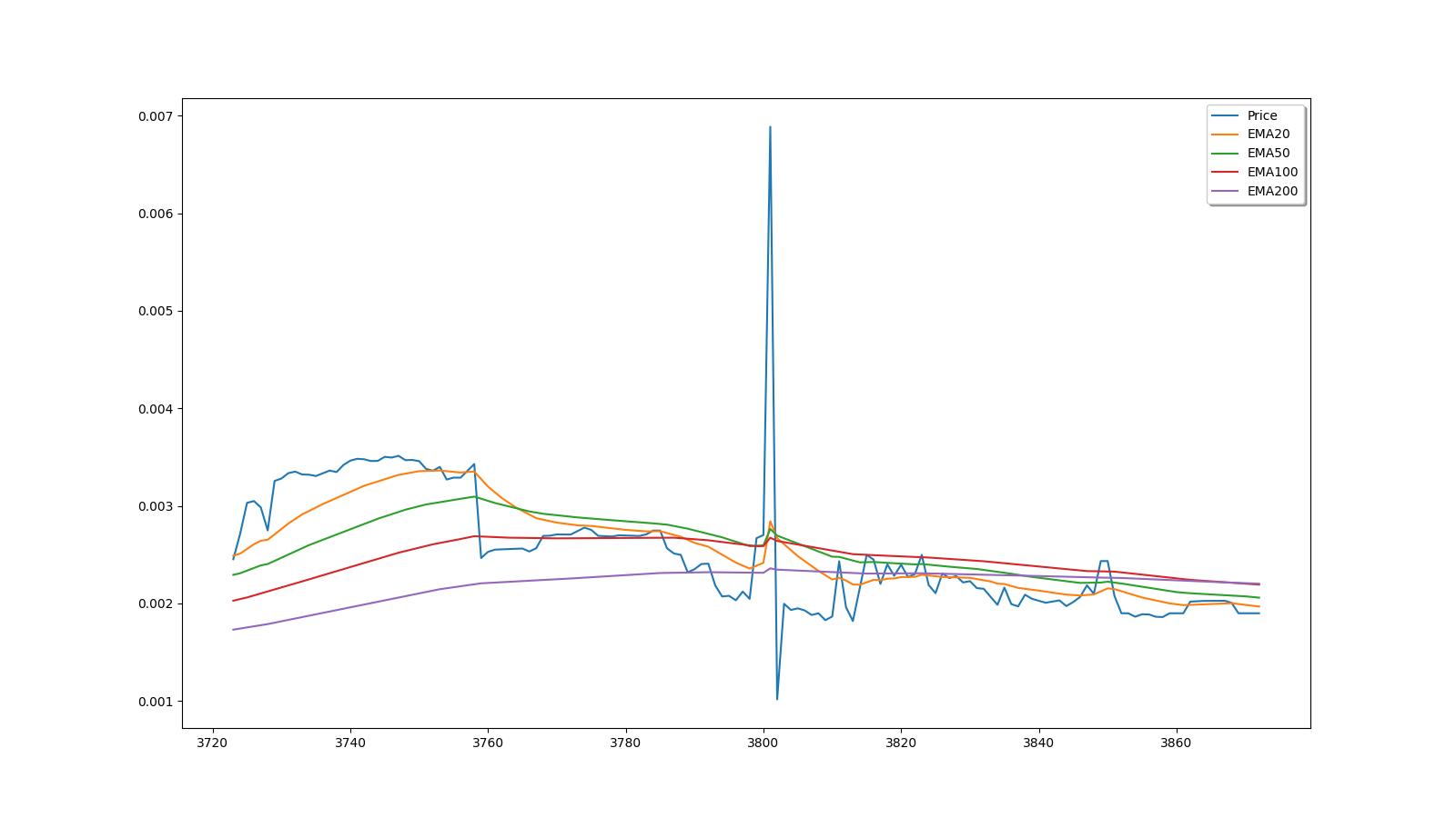 Universal Currency Exponential Moving Averages