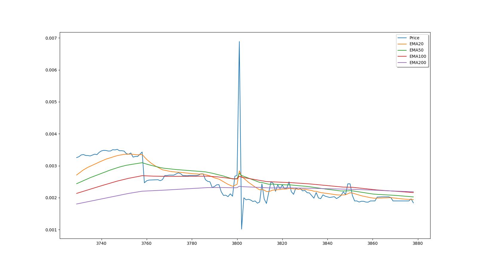 Universal Currency Exponential Moving Averages